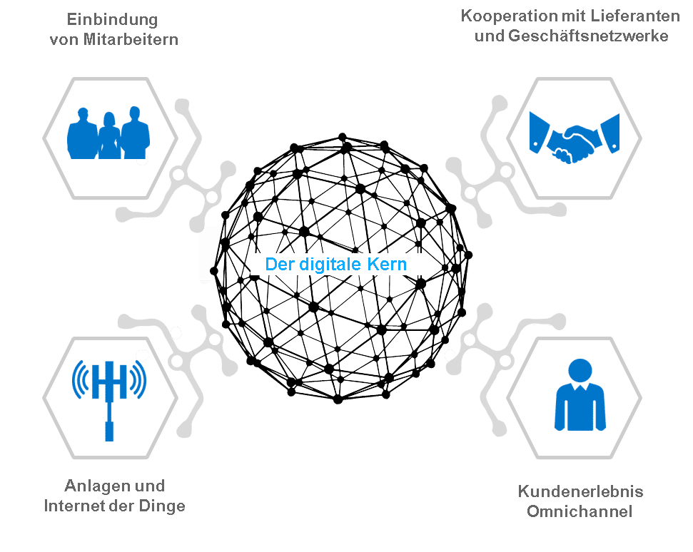 SAP S/4HANA Digital Core - AGILITA