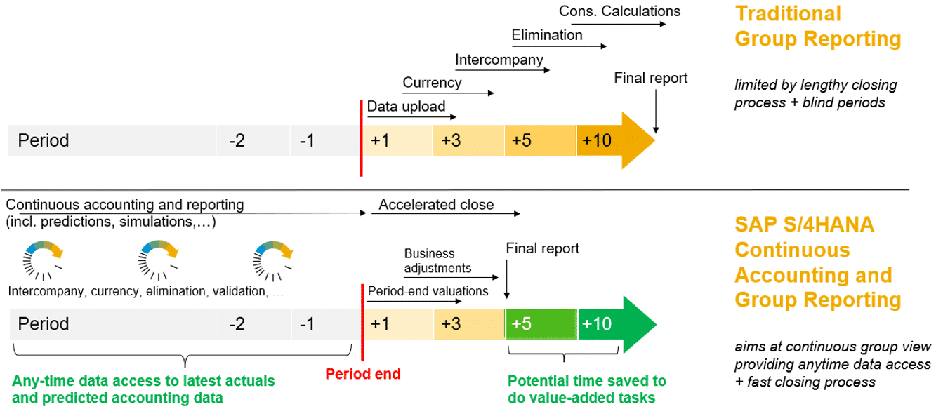 Group Reporting - AGILITA